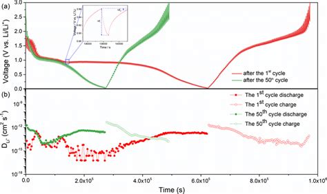 A Gitt Curves B The Corresponding Lithium Ion Diffusion Download Scientific Diagram