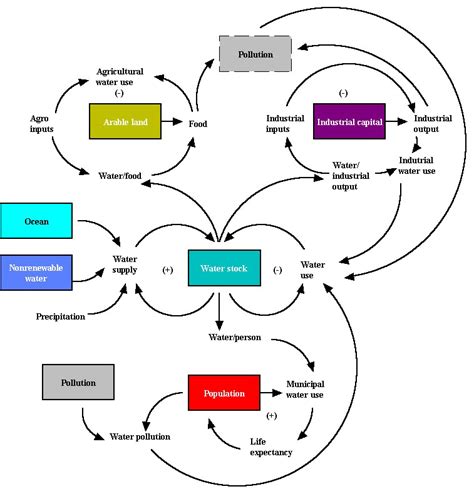 Worldwater Causal Diagram After Simonovic 2002 Download Scientific Diagram