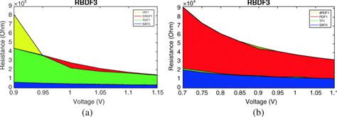 Faulty Behavior Associated To Dfb4 A Cmos And B Finfet Based Sram Download Scientific