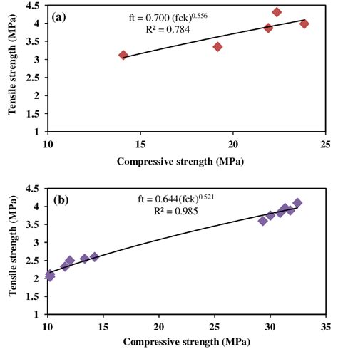 Correlation Between Compressive Strength And Tensile Strength Of Download Scientific Diagram