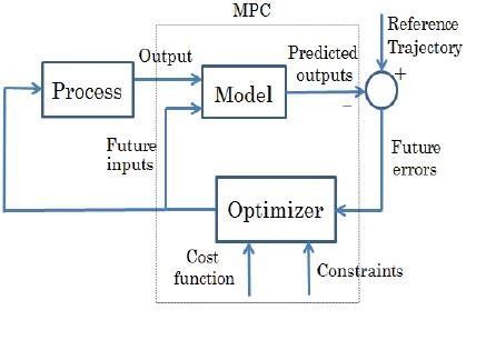 Block Diagram Of MPC Algorithm Download Scientific Diagram