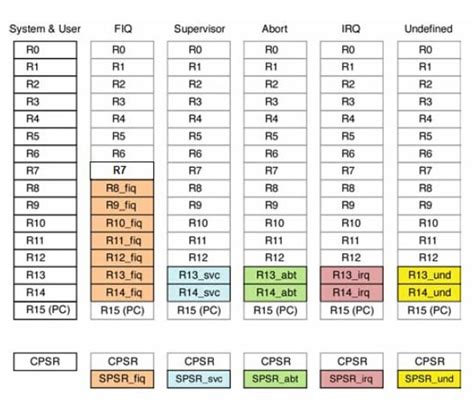 ARM Architecture Efficient System Software Programming