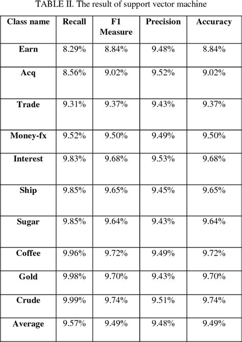 Table Ii From Support Vector Machine And Back Propagation Neural Network Approach For Text