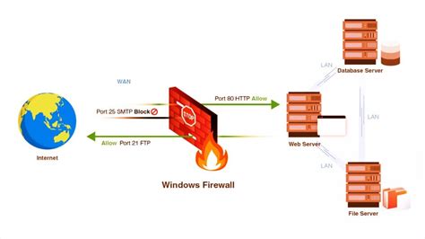 Cara Mengecek Apakah Firewall Memblokir Port Pada Jaringan Lan