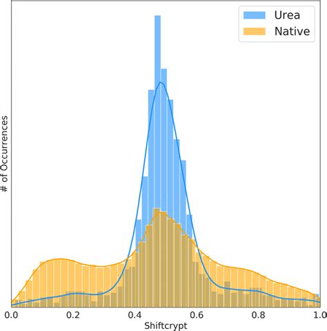 Distribution Of The Shiftcrypt Values For Proteins In Urea Blue Download Scientific Diagram