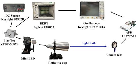 Beyond 100 M Range Mini Led Based Visible Light Communication System