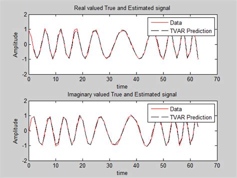 Figure11 Comparison Of Tvar Prediction And Original Data For Download Scientific Diagram