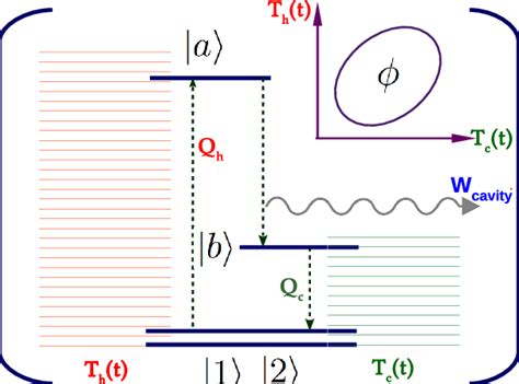 A Four Level Quantum Heat Engine Degenerate Levels 1 And 2 Are Download Scientific Diagram
