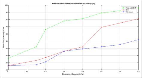 performance evaluation and impact detection accuracy with varying