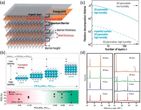 A Schematic Representation Of The Energy Diagram Of Mqw Structure Of