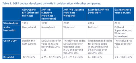 The 3g4g Blog Enhanced Voice Service Evs Codec For Lte Rel 10