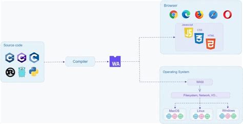 Webassembly On Kubernetes From Containers To Wasm Part 01 Cncf