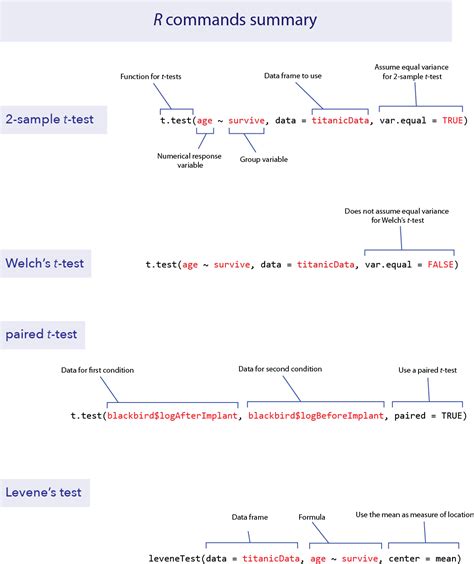 Tutorials Using R Comparing The Means Of Two Groups