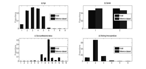 Comparison Between The Synthetic Population And The Reference Dataset