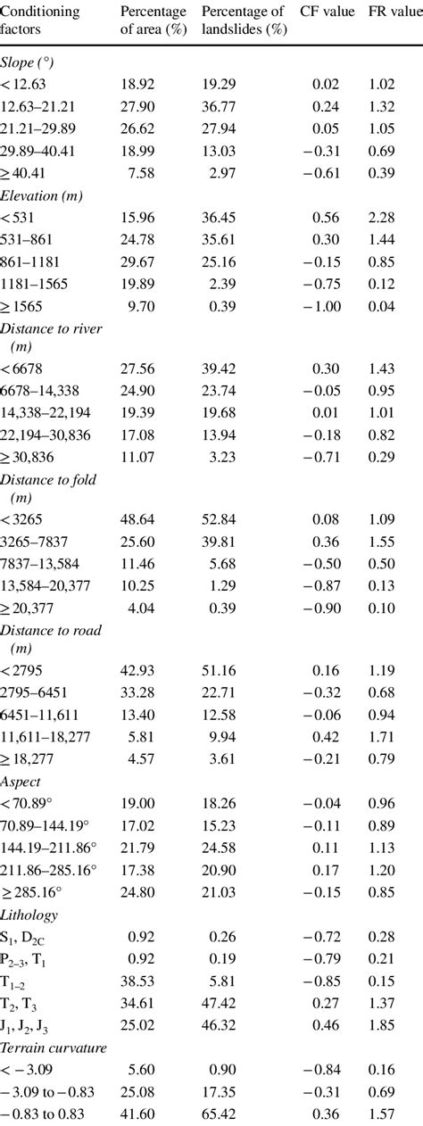 Statistics Of Landslide Conditioning Factors Download Scientific Diagram