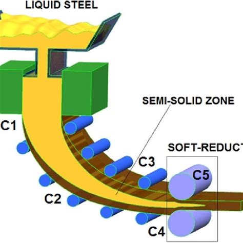 Schematic Diagram Of The Integrated Casting And Rolling Process Showing Download Scientific