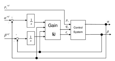 Described The Simulation From Combination Of Non Linear Model And Download Scientific Diagram