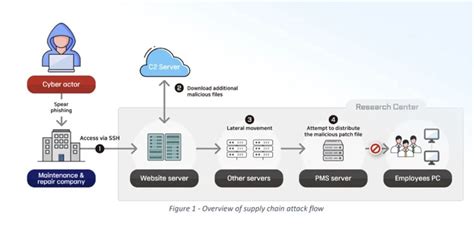 Nitish Agrawal On Linkedin Cyberawareness Cyber Cybersecurity Hacker Cyberattack