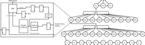 Proposed Neural Network Overlay Architecture Mimicking The Structure