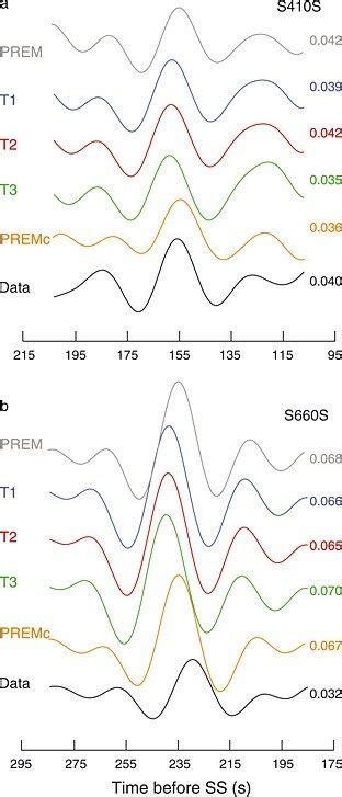 Stacks Of Computed Waveforms Of A S410s And B S660s For From Top