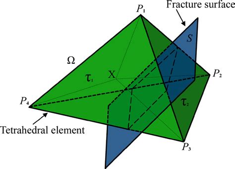A Tetrahedral Element Intersected With A Planar Fracture Download