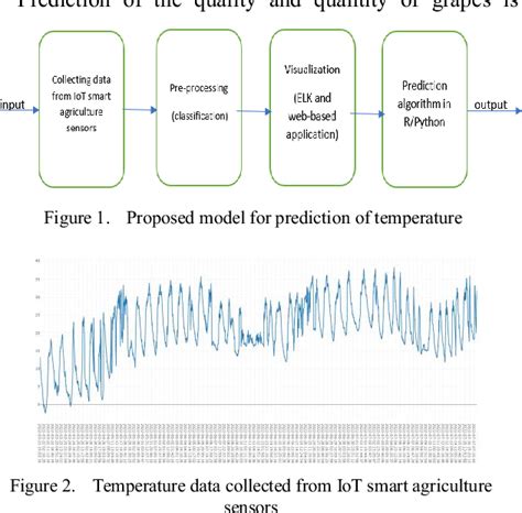 Figure 2 From Proposal Of Prediction Model For Smart Agriculture Based On Iot Sensor Data