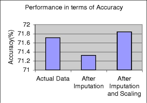 figure 2 from the negative impact of missing value imputation in