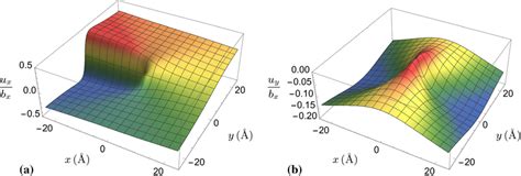 Displacement Fields Of An Edge Dislocation Near The Dislocation Line Download Scientific