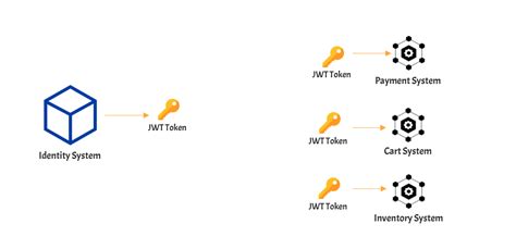 What Is Json Web Token Selftuts