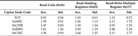 table 7 from a role based access control model in modbus scada systems