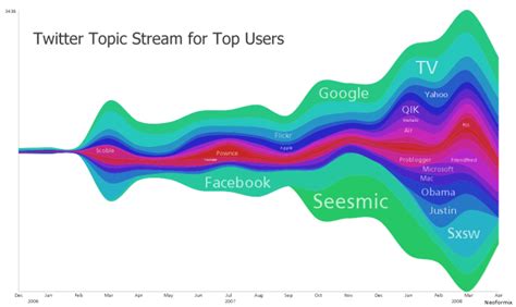 Making Sense Of Streamgraphs Visualising Data