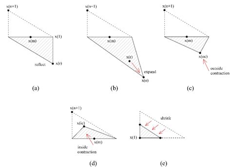 Simplex Search Nelder Mead Algorithm Iteration Steps A Reflection