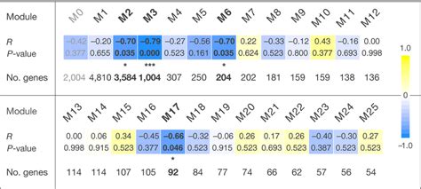 Weighted Correlation Network Analysis Wgcna Modules Of Coexpressed