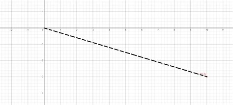 Plot The Complex Number And Find Its Absolute Value 10 − 3 Quizlet