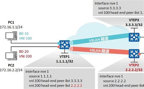 Vxlan 转发原理 知乎