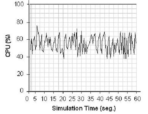 Instantaneous Cpu Utilization When Distributing Updates In Different