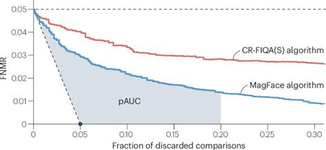 Nature Portfolio On Linkedin Challenges For Automated Face Recognition Systems Nature Reviews
