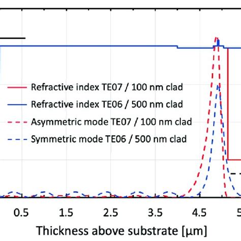 Comparison Of Optical Waveguide Profile And Simulation Using Either A