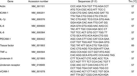 Oligonucleotide Sequences Of Primers For Rt Pcr Download Table