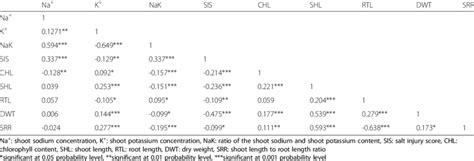Pearson Correlation Matrix Of Traits Measured In Response To Salt
