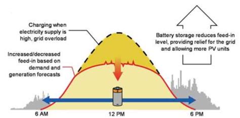 4 Forecast Based Charge And Discharge Of Distributed Battery Storage Download Scientific
