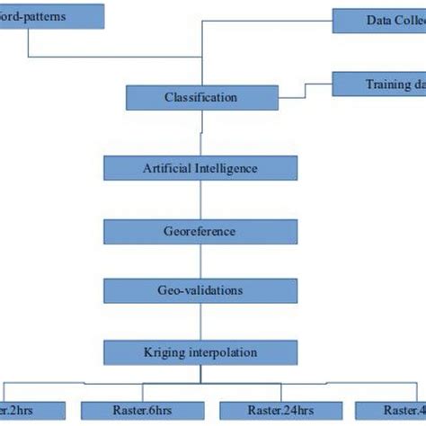 Methodology Schema Of Generating Seismic Intensity Prediction Surfaces