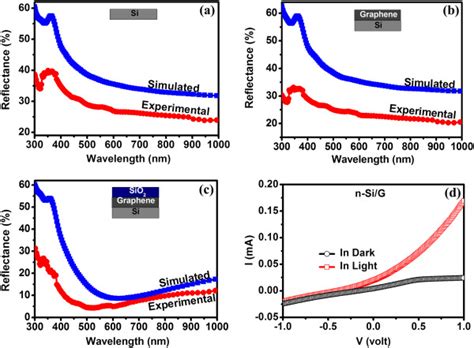 Simulated And Experimental Reflectance Spectra And Current Voltage