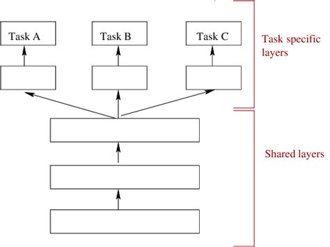 15 Mtl Architecture With Three Tasks Download Scientific Diagram