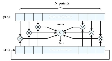 Cyclic Cross Correlation Operation Download Scientific Diagram