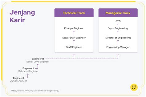 9 Skill Software Engineer Yang Bisa Dipelajari Di Revou
