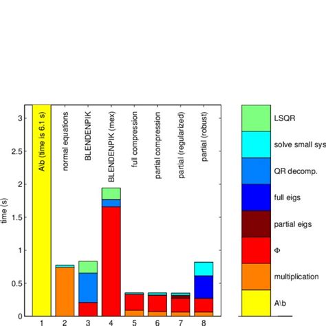 Accuracy Of Partialfull Compressed Least Squares For Semi Coherent
