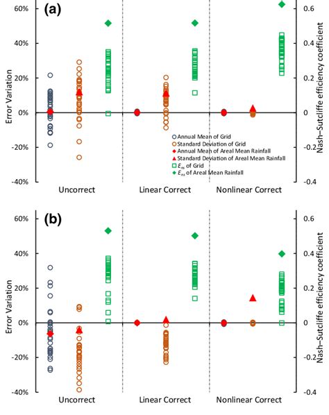 Comparison Of Error Variation Of Uncorrected Linearly Corrected And Download Scientific