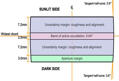 Conceptual Cross Section Of The Catecor Occulter Shows The Truncated