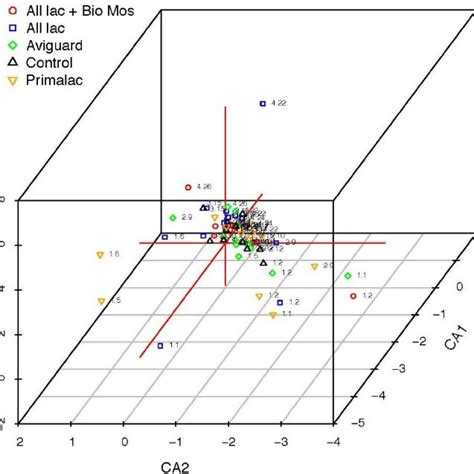 Correspondence Analysis Of Microbial Community Patterns Generated By Download Scientific